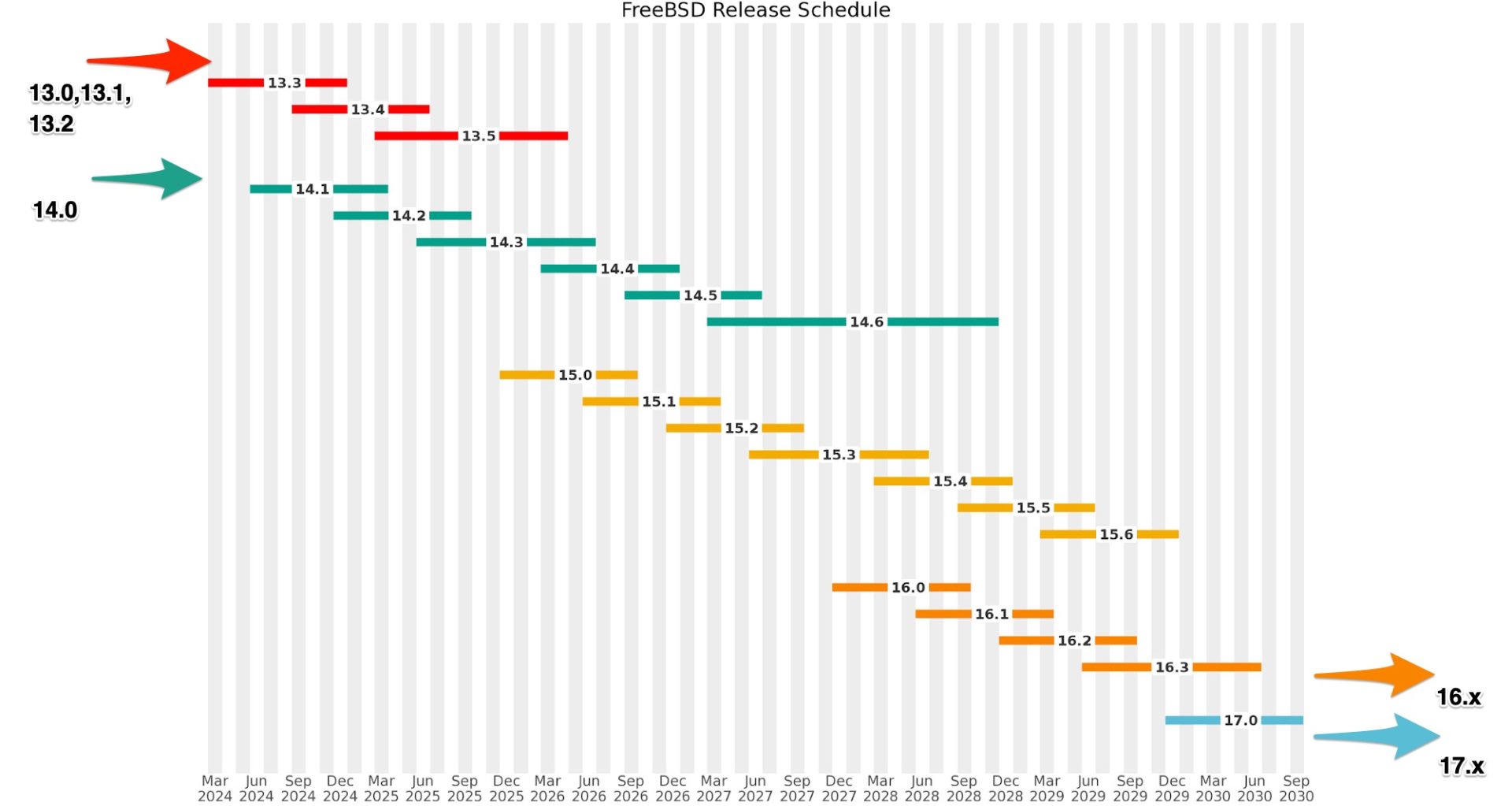 Navigating FreeBSD’s New Quarterly and Biennial Release Schedule | FreeBSD Foundation